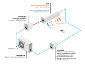Installation de climatiseur - Clim & Ouvertures